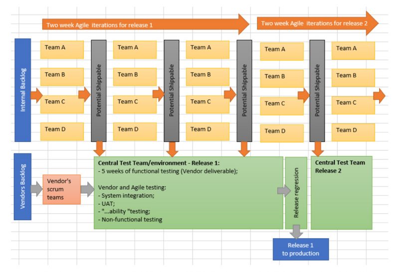 Scaled Agile Integration Testing - Guest blog post | Agile Testing